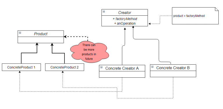 JavaScript Design Pattern – Factory Method – Teach YourSelf Coding